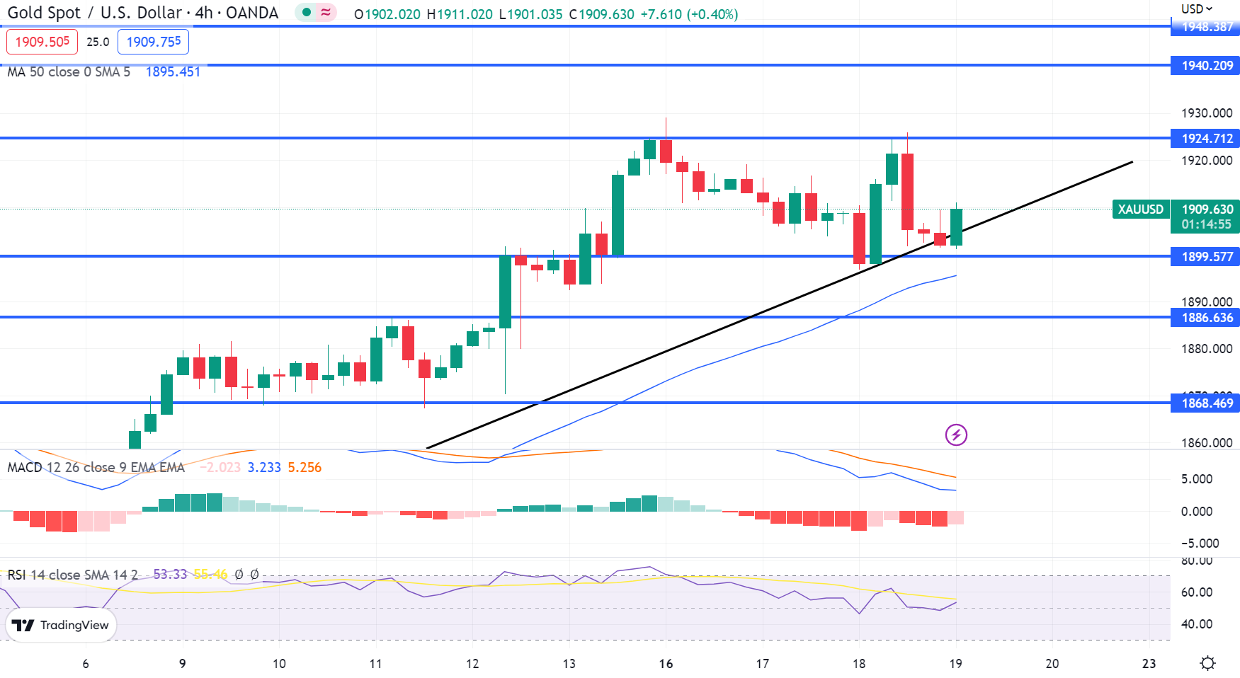 Gold Price Forecast: XAU/USD Headed For $1,890 As Pressure Mounts ...
