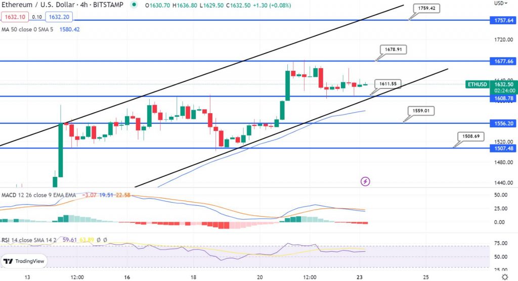 Ethereum Price Consolidation: Is Another Bull Run Around The Corner ...