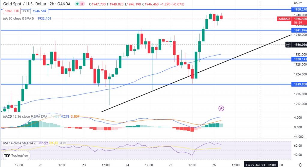 Gold Bulls Take A Breather Just Below $1,950 – US GDP To Watch Out For - Forex News by FX Leaders