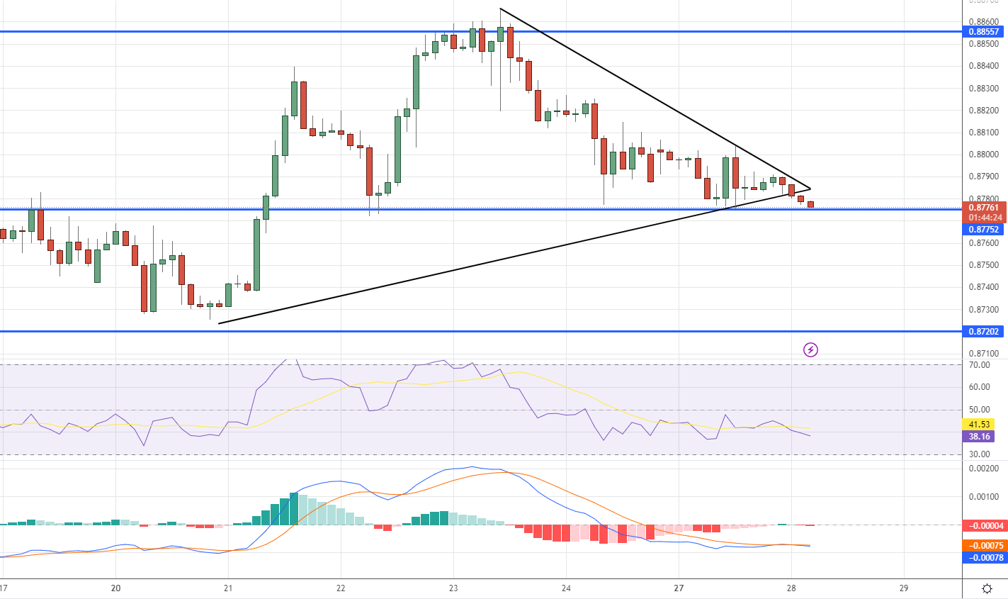 EUR/GBP Dips to 0.8795 Amid Three-Day Decline; Bearish Chart Formation ...