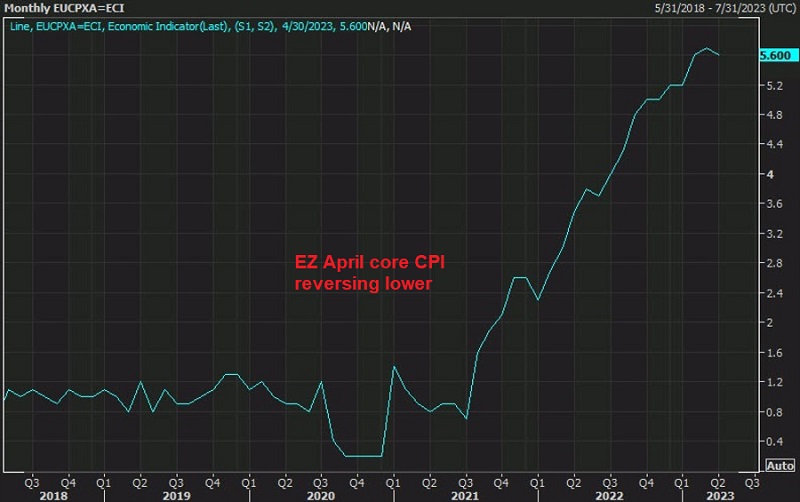 Core Inflation Starting to Fall in Europe - Forex News by FX Leaders