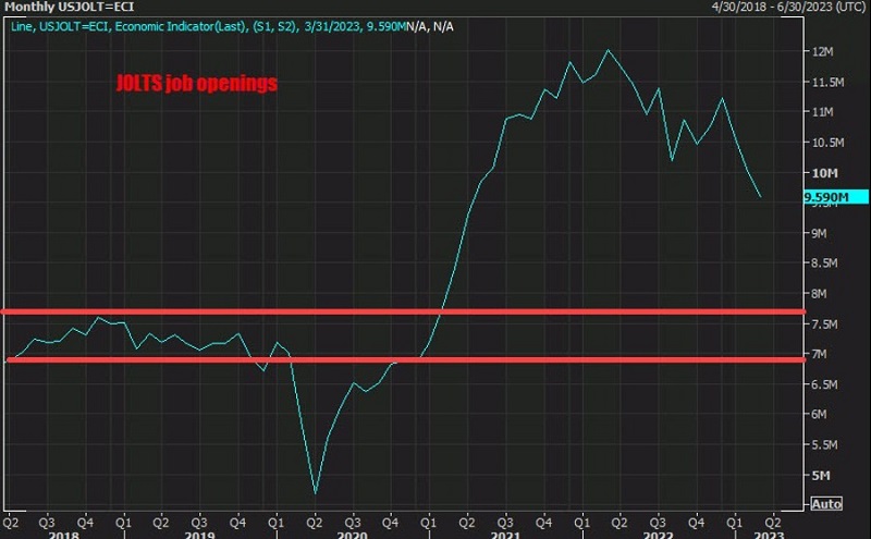 USD Dips After Another Soft JOLTS Jobs Report - Forex News by FX Leaders