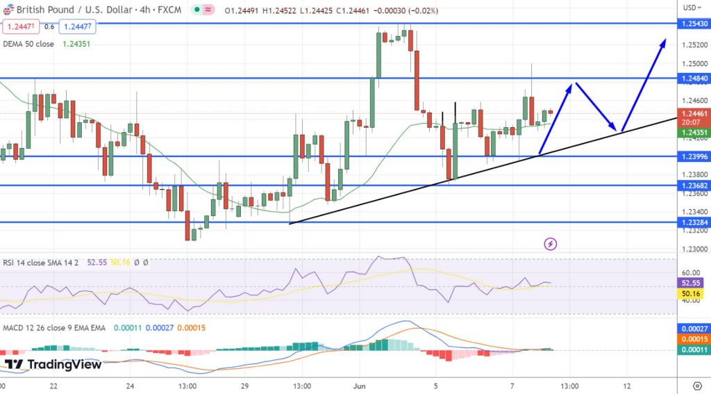 Gbp Usd Holds Ground Around 1 2450 Despite Mixed Signals And Risk