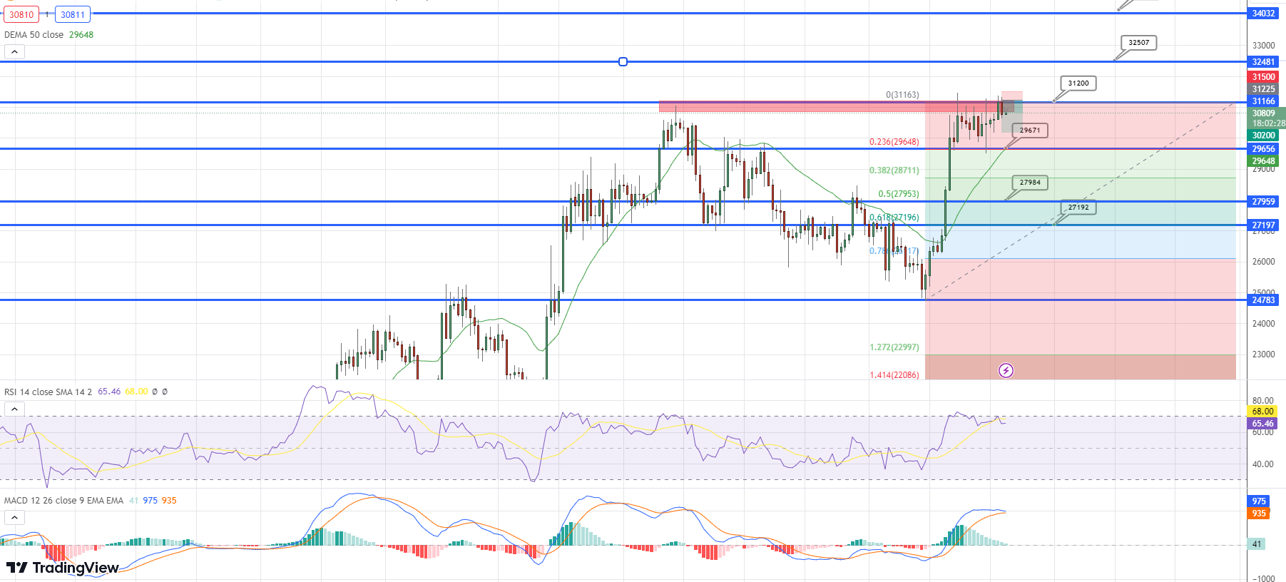 Bitcoin Price Analysis: BTC Tests Key Support and Faces Resistance at ...