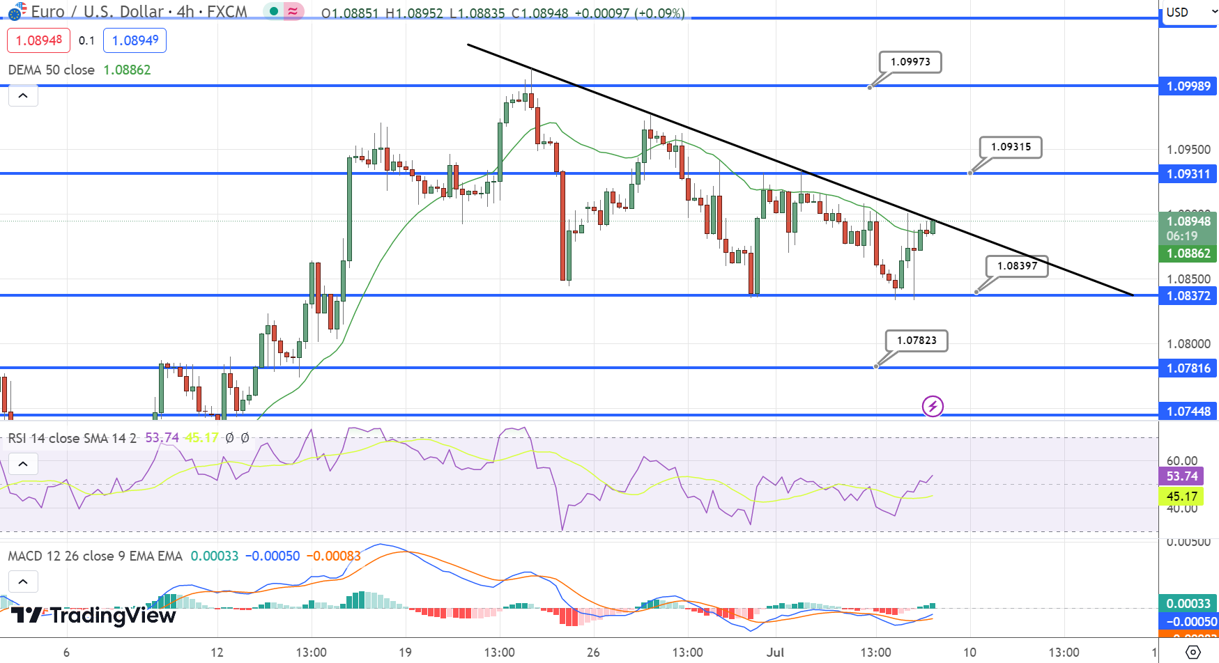 EUR/USD Consolidates Near 1.0890 Ahead of US Employment Report and ECB ...