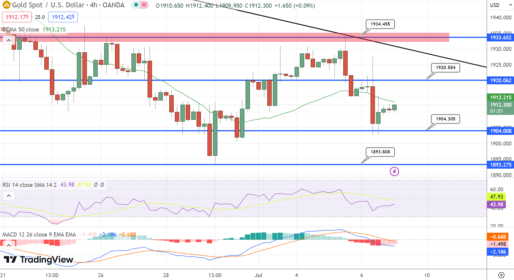Gold Price Struggles Amidst Hawkish Fed Expectations and Downward Trend ...