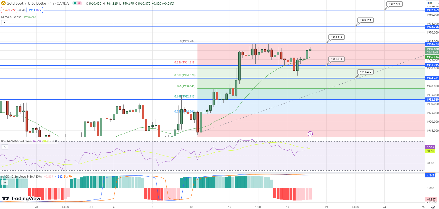 Gold Price (XAU/USD) Strengthens as Risk-On Sentiment Returns - Forex ...