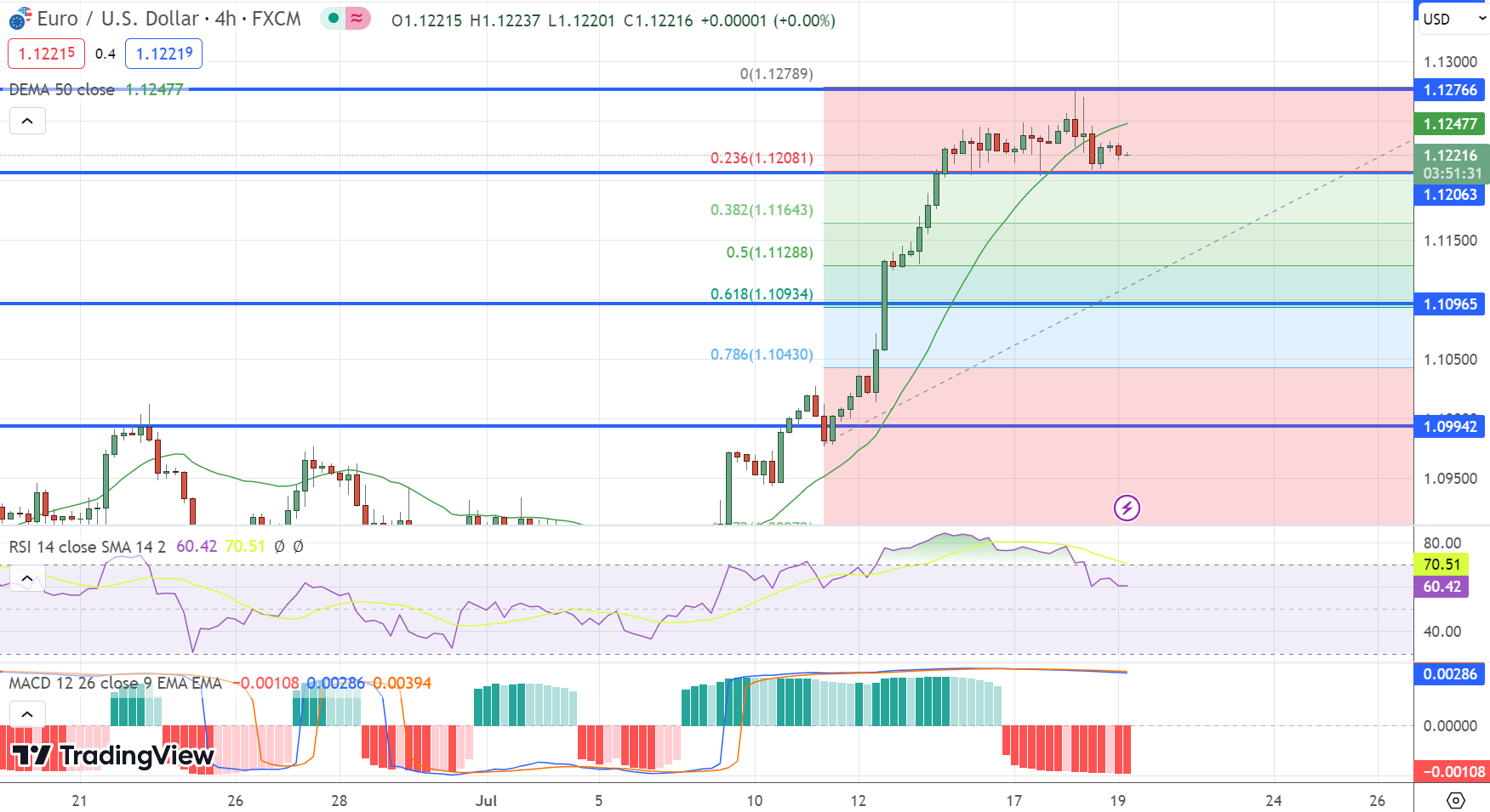 EUR/USD Struggles for Momentum Above 1.1200 Level Amid Mixed ECB Signals - Forex News by FX Leaders