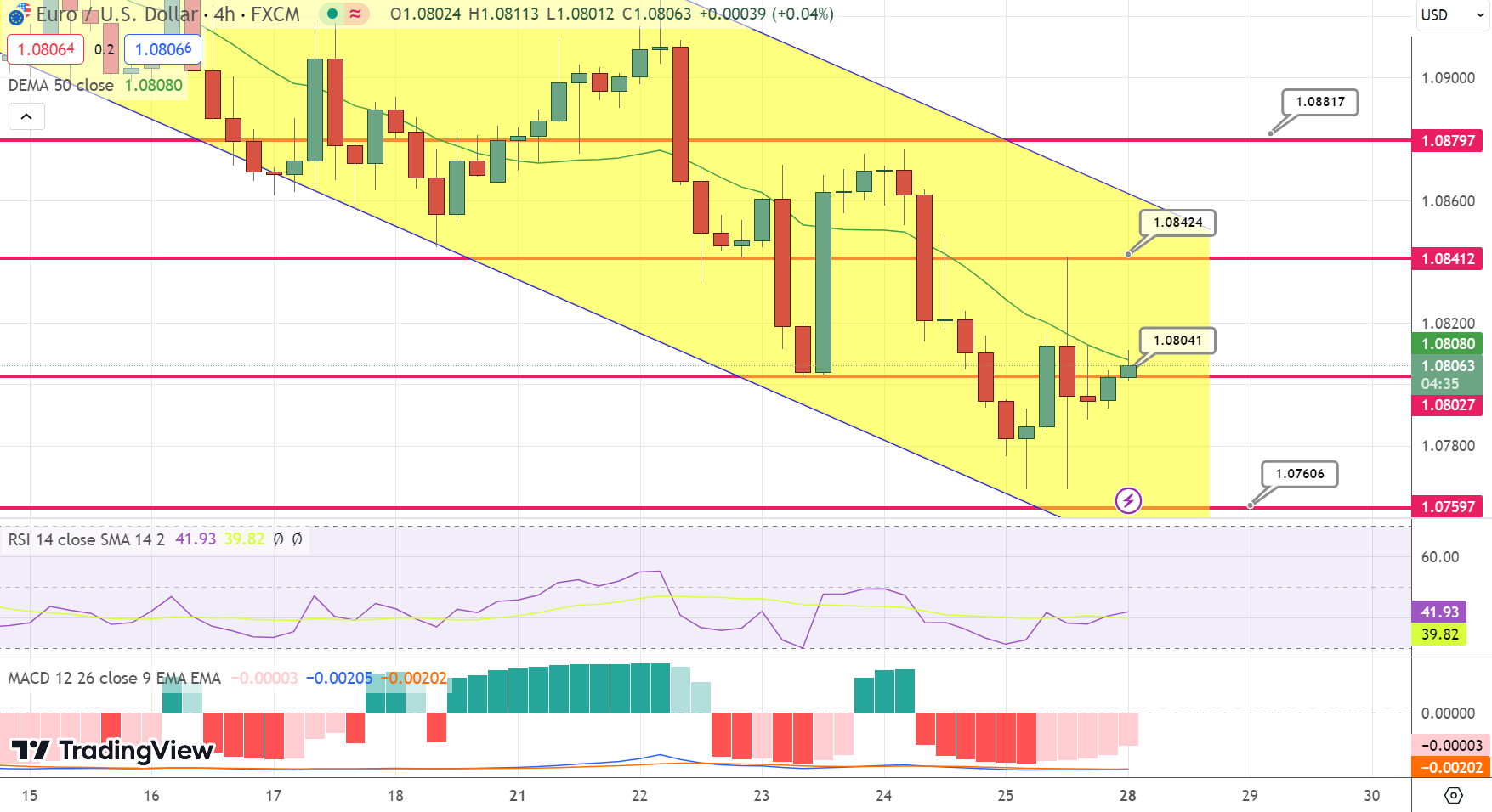 EUR/USD Eyes Movement Amid ECB Remarks and Key Resistance Levels ...