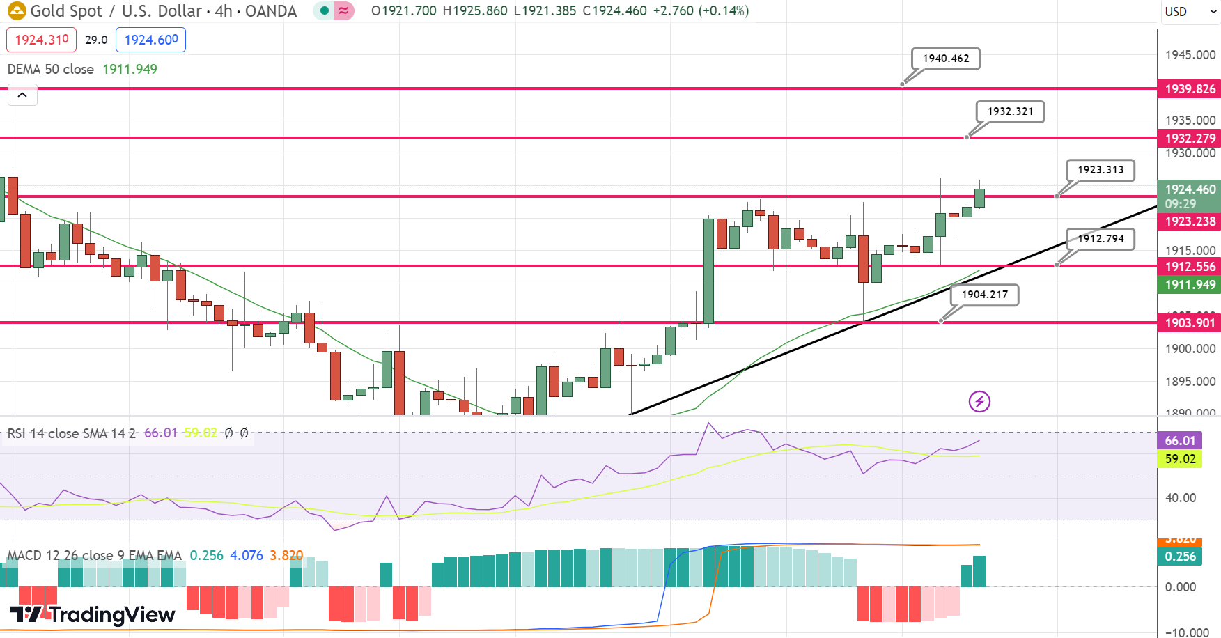 Gold Prices Linger Near Two-Week High Amid US Dollar Downtick: What’s ...
