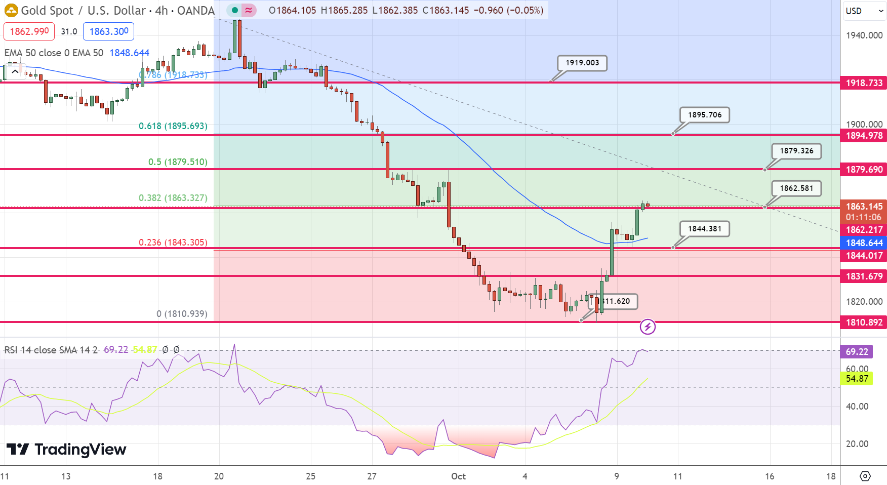 Gold Prices Rise Over 1% Amid Middle East Tensions and Dovish Fed ...