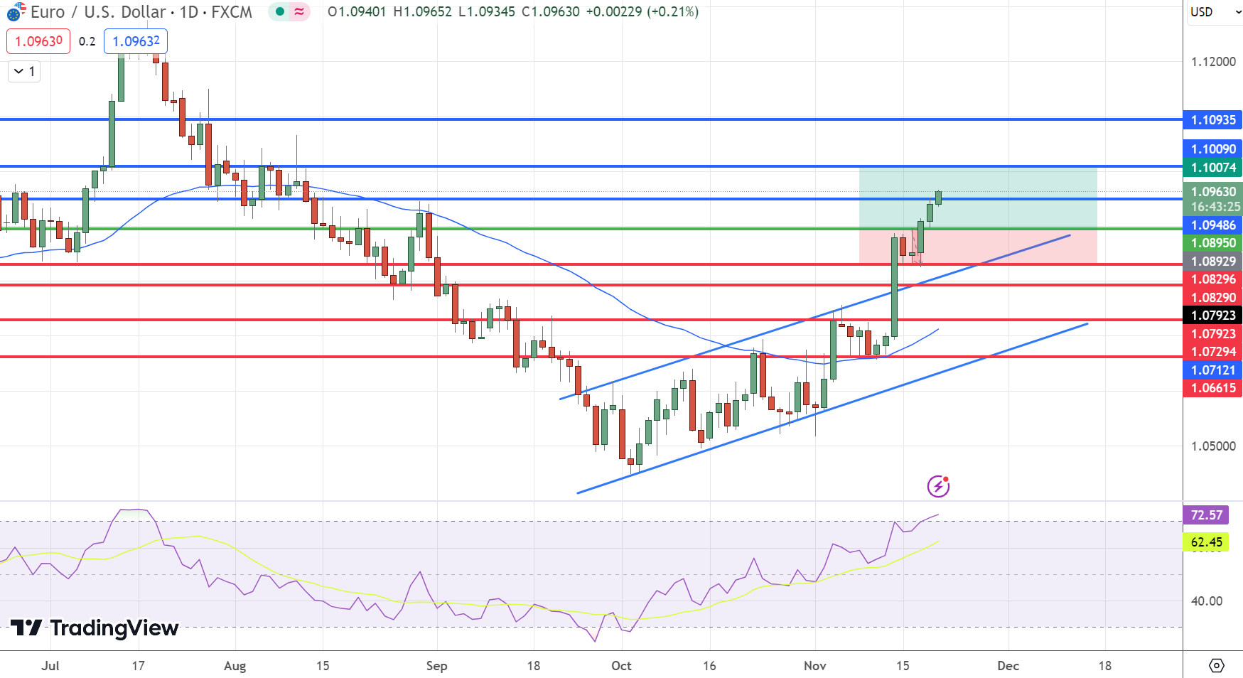 EUR/USD Eyes Gains Amid Dovish Fed Signals; GBP/USD Nears 11-Week High ...