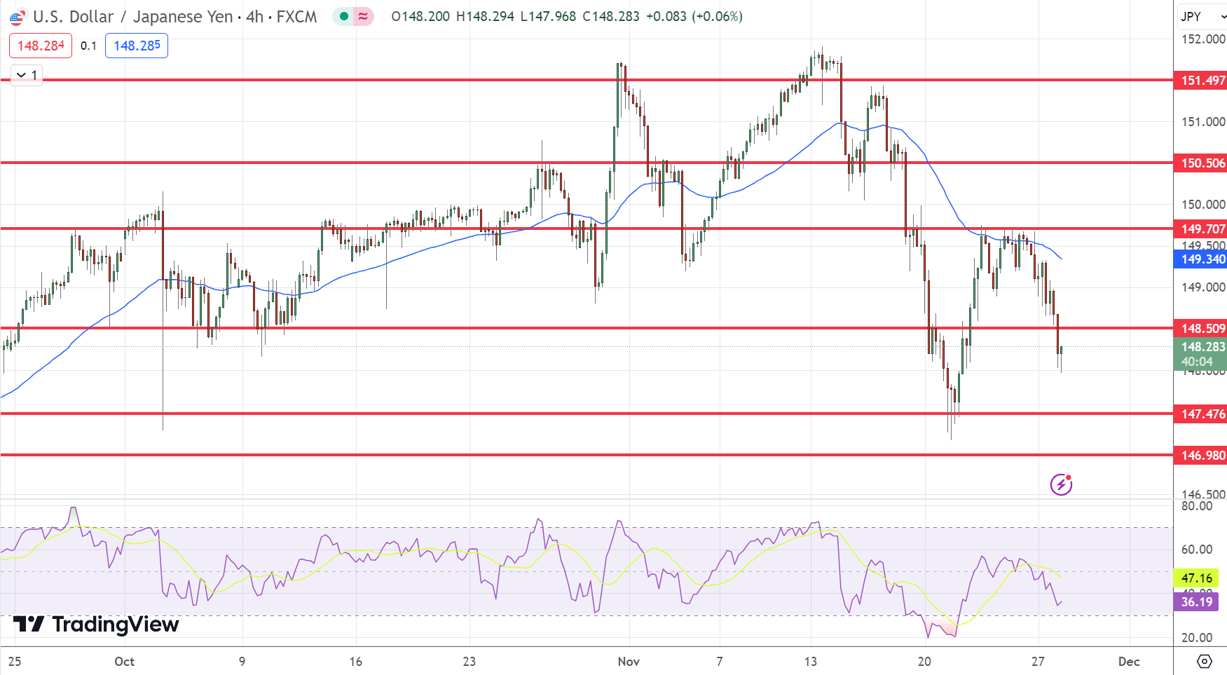 USD/JPY Faces Bearish Pressure Amid Shift in BoJ Policy and Fed Rate ...