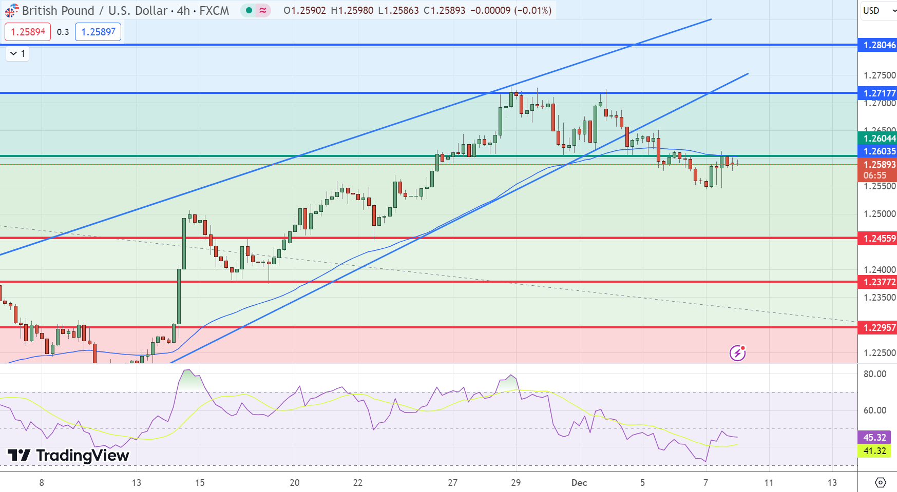 GBP/USD Technical Analysis: Awaiting Key Employment Data - Forex News by FX Leaders