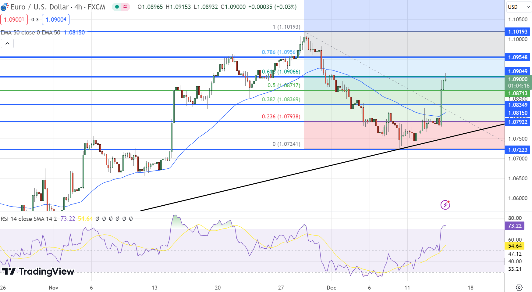 Euro Climbs as Fed Signals Dovish Turn, Markets Eye ECB Meeting - Forex ...