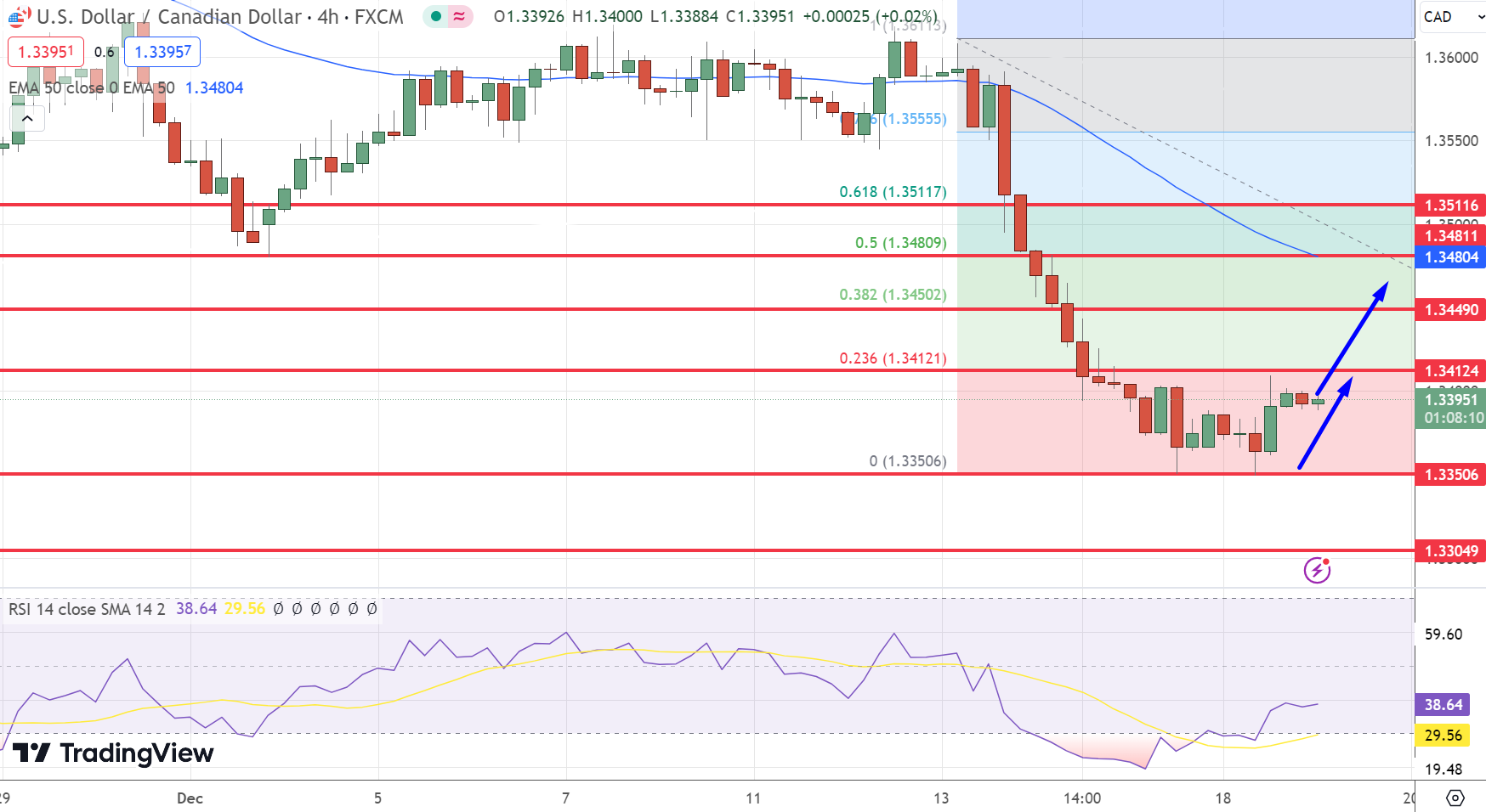 USD/CAD Faces Hurdles Amid BoC’s Rate Cut Prospects and USD Strength ...