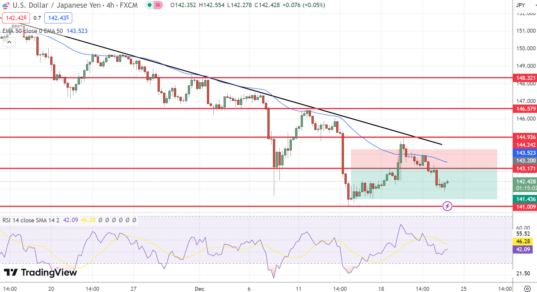 USD/JPY Technical Analysis: A Shift in Market Dynamics Amid BoJ and Fed ...