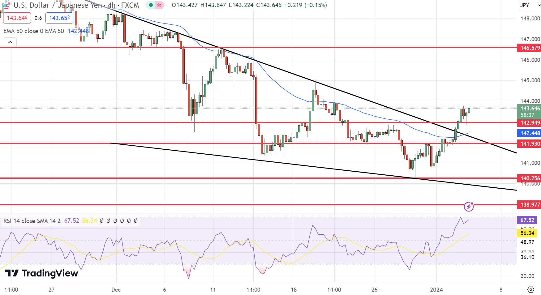 USD/JPY Surges as US Dollar Dominates; Fed Minutes Impact and Technical ...