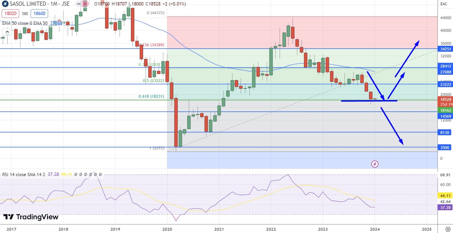Sasol (SOL) Price Forecast 2024: A Comprehensive Market and Technical ...