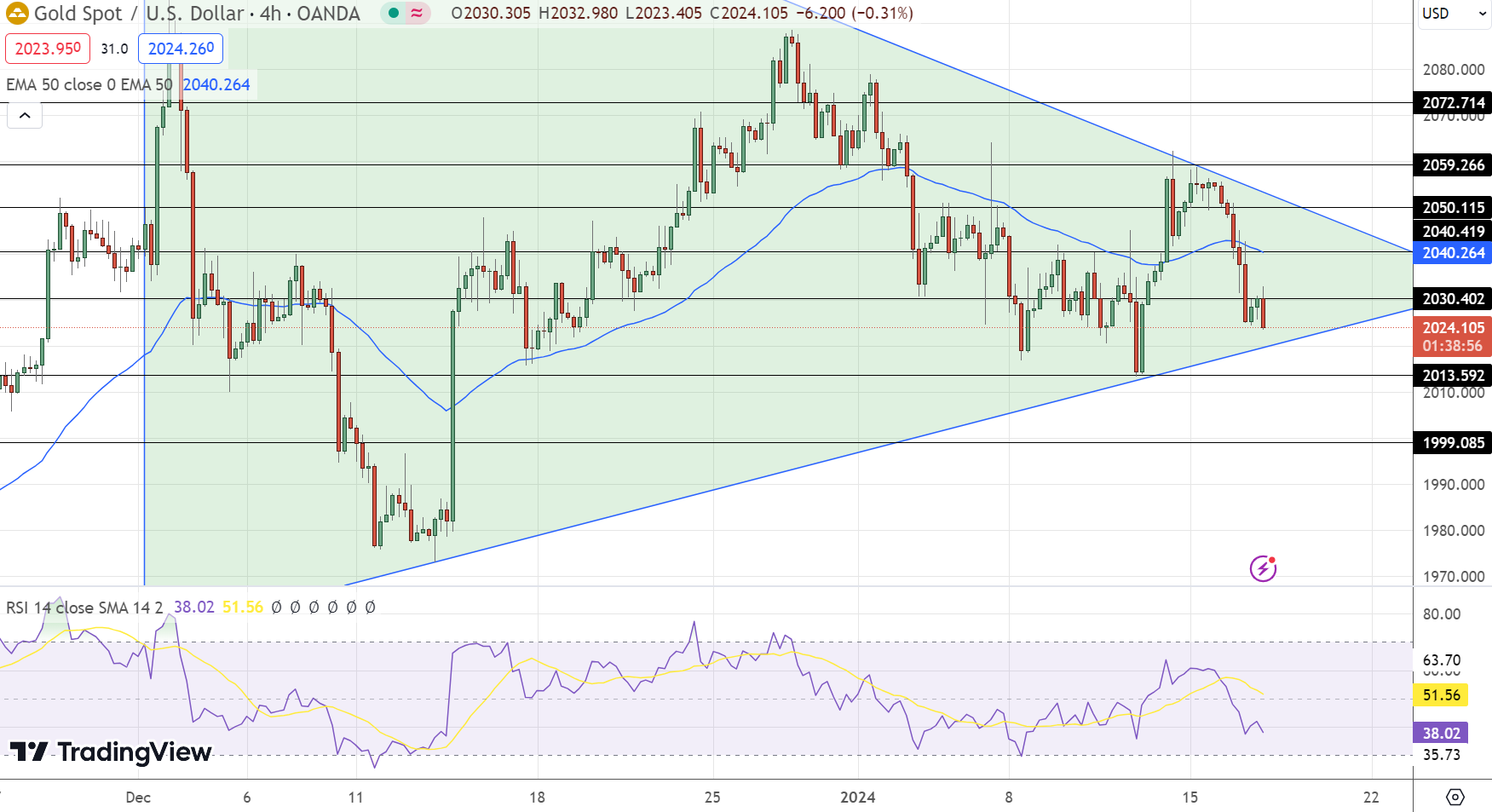 Gold Price Analysis: XAU/USD Struggles Below $2,050 Amid Rising US Dollar and Treasury Yields ...