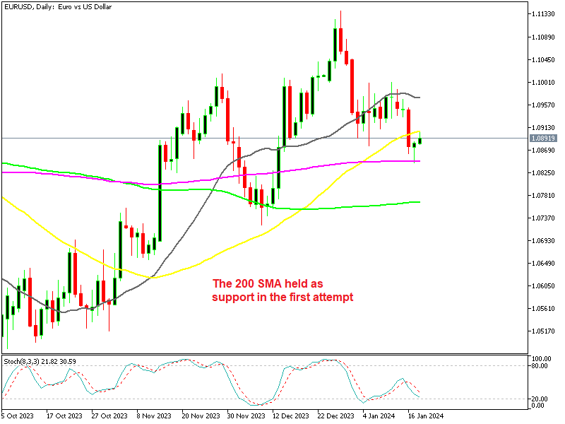 EUR/USD Tests and Fails at the 200 Daily SMA, After Finally Breaking ...