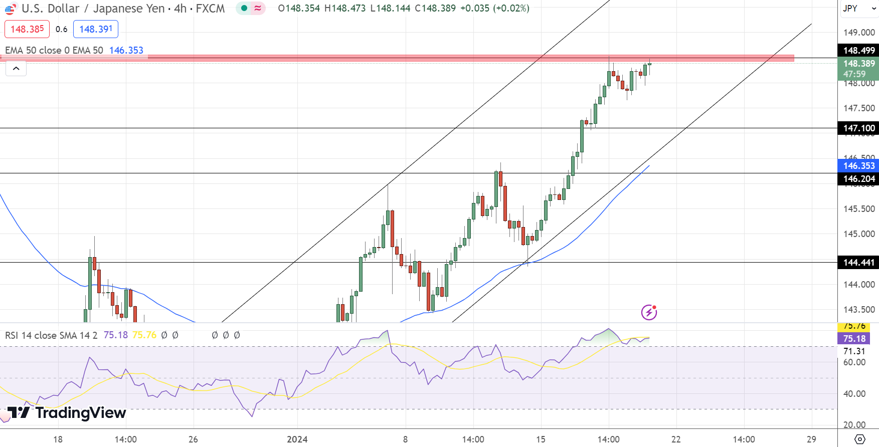 Japanese Yen Weakens as Inflation Softens, While USD Maintains Steady ...