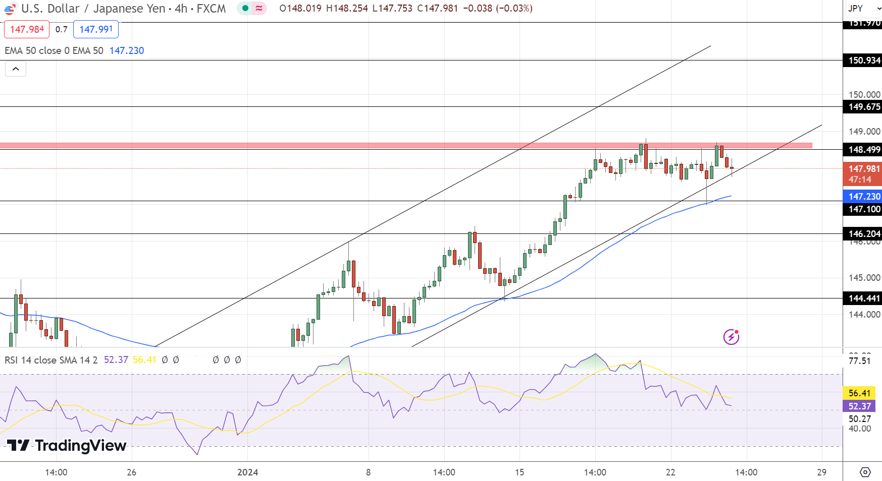 USD/JPY Retreats to 147.950; BoJ Holds Rates Amid CPI Watch - Forex ...