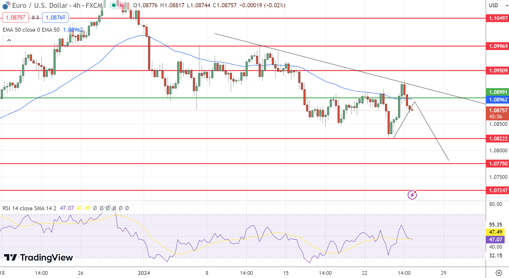 EUR/USD Stalls at 1.0877 as Forex Traders Brace for Upcoming US GDP and ECB Conference - Forex ...
