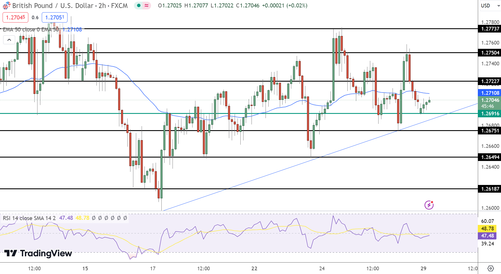 GBP/USD Stalls at 1.2700 Ahead of FOMC Decision - Forex News by FX Leaders