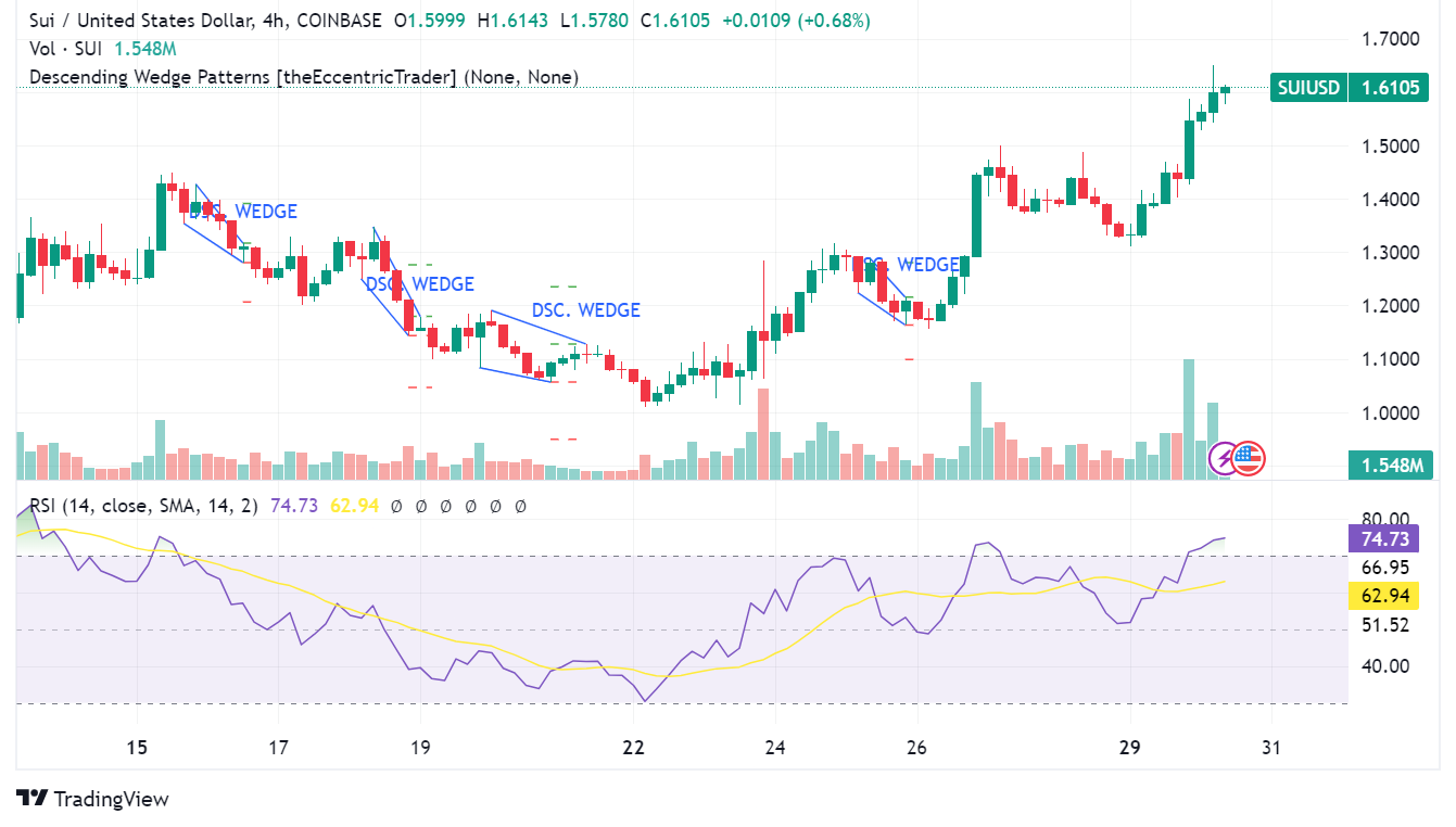 Sui (SUI) Surges Over 100% in a Month: What’s Happening? - Forex News ...