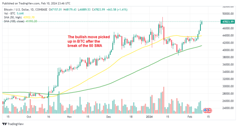 Bitcoin Bullish Price Action Slows As It Approaches Pre-ETF High at ...