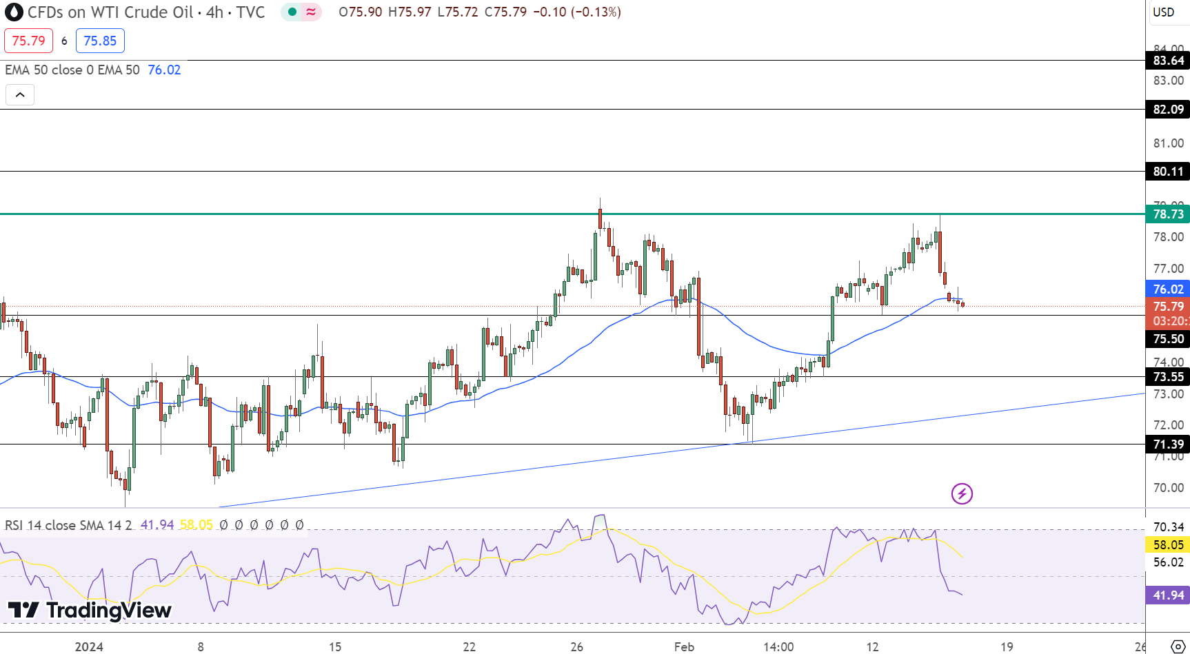 Crude Oil Price Forecast Struggles Near 76 Amid Inventory Surges