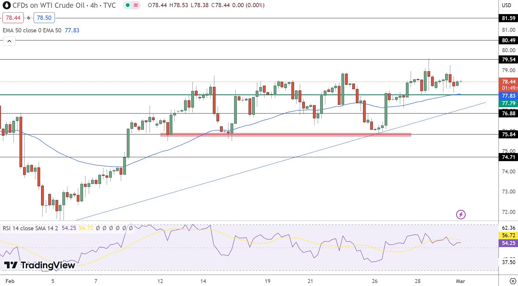 Crude Oil USOIL Price Forecast Fed Rates 4.2M Barrel Rise Influence 78.54 Dip Forex News by FX Leaders