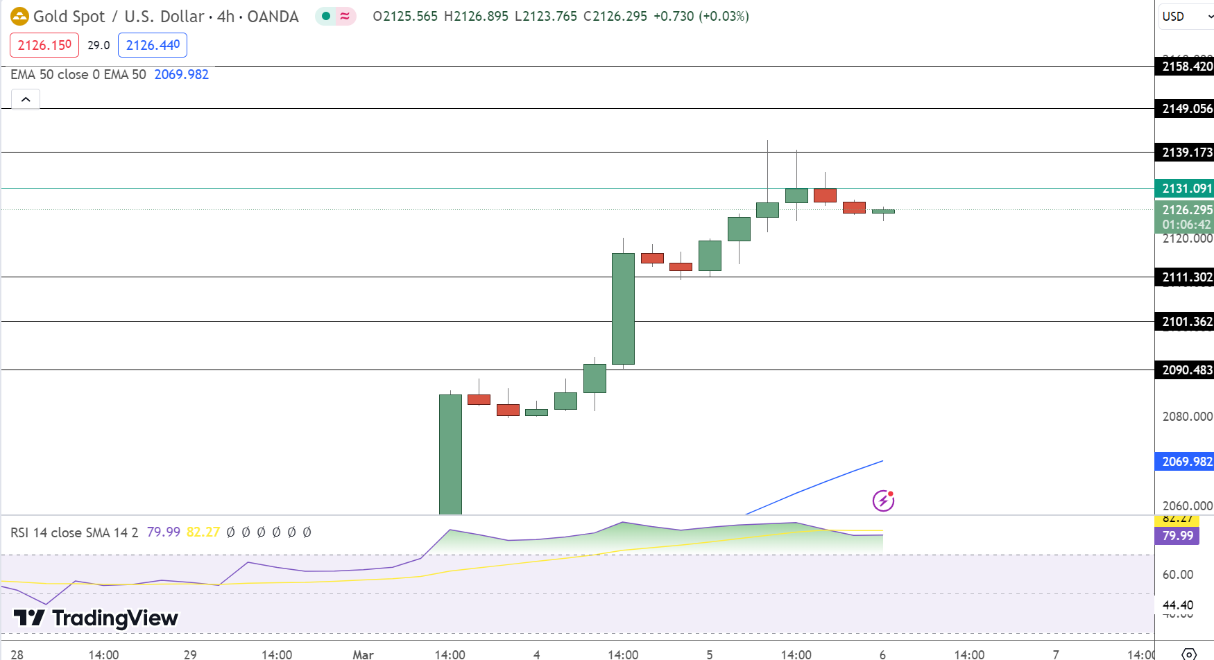 Gold Price Forecast: XAU/USD Dips to $2126 Ahead of Powell’s Testimony ...