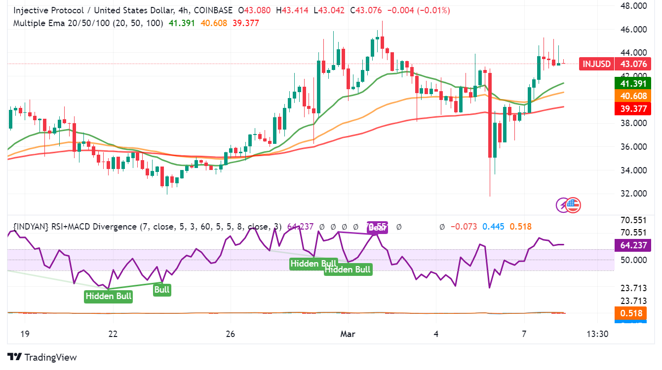 Injective Protocol (INJ) Sees Remarkable Uptick Following inEVM Mainnet ...