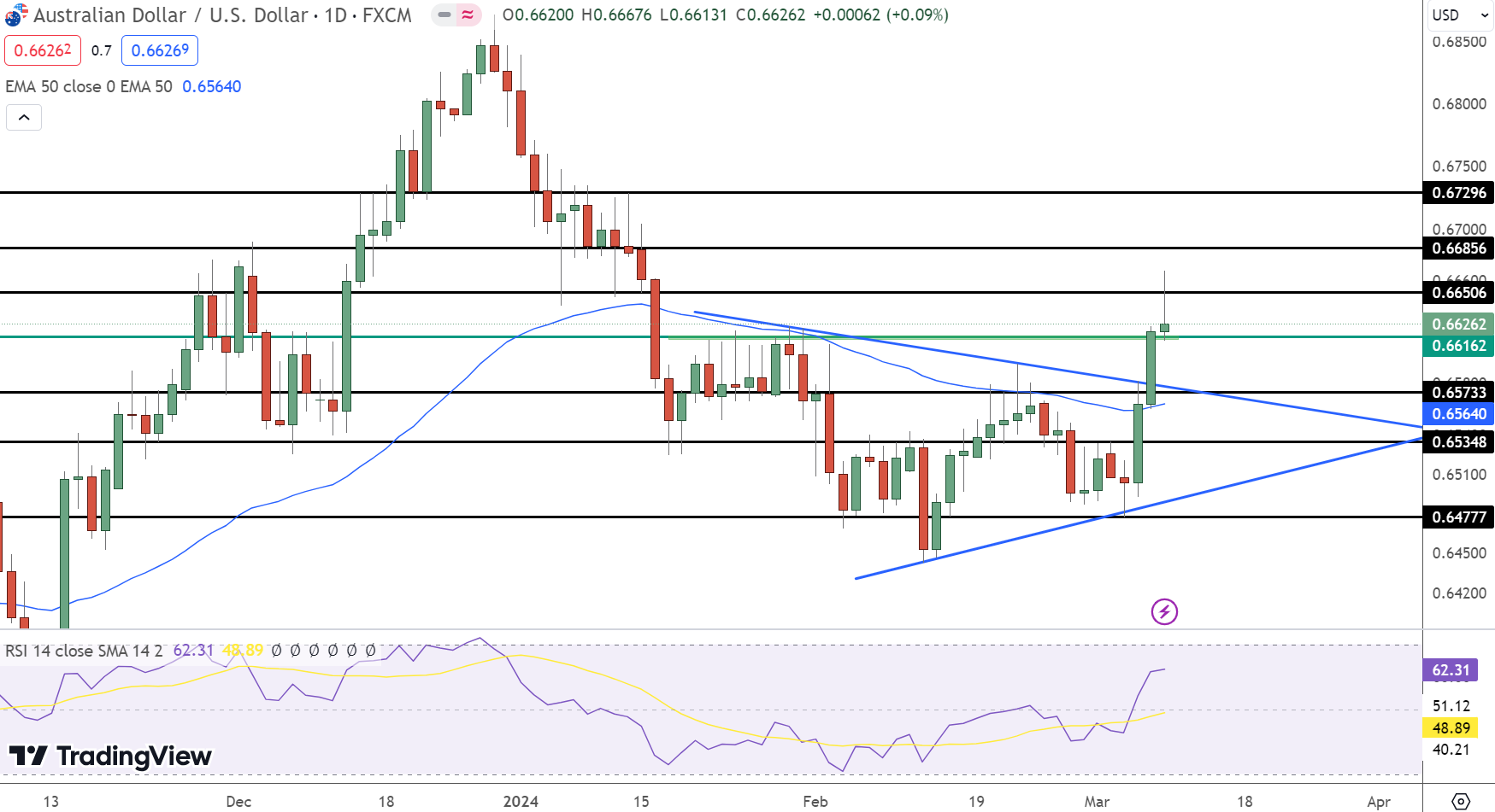 AUD/USD Retreats from Highs Amid China’s Mixed Inflation, Awaits US CPI ...
