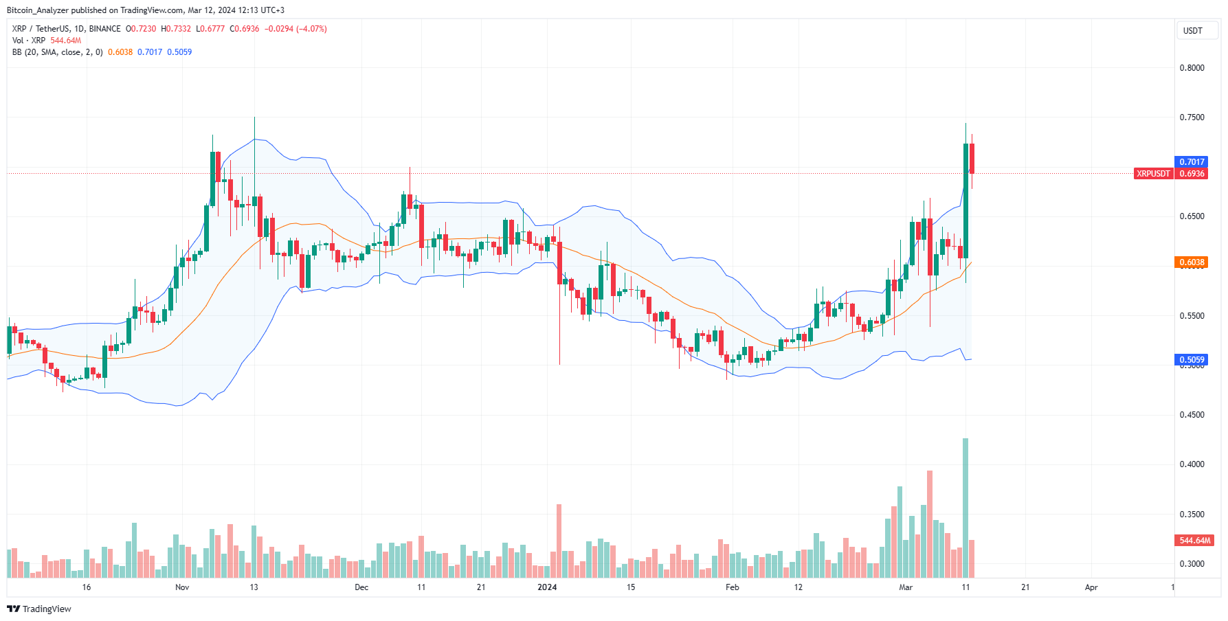 XRP Trading Volume Spikes By 255%: $1 Incoming? - Forex News by FX Leaders