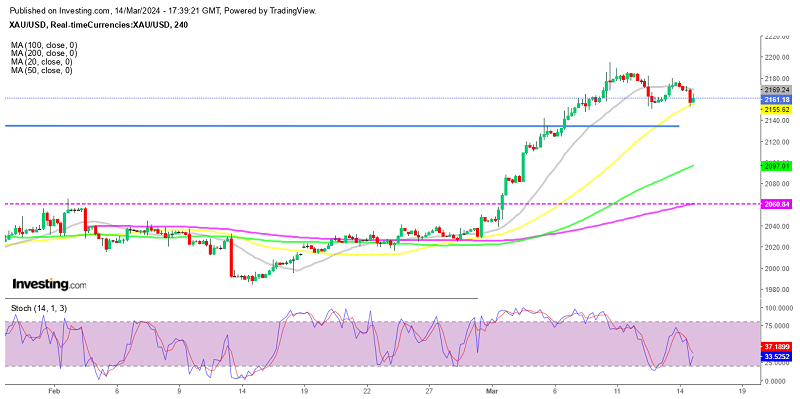The $2,150 Support Holds, After Gold Price Dips on Stronger PPI - Forex News by FX Leaders