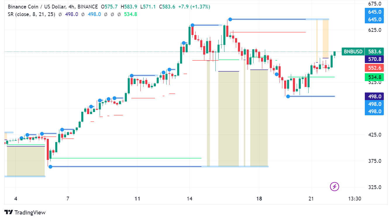 BNB Chain Announces BEP2 Network Shutdown, BNB Surges on Comeback Narrative - Forex News by FX ...