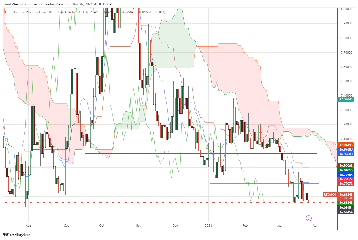 USD/MXN: Mexican Peso Among the Few Currencies to Rally Against US ...