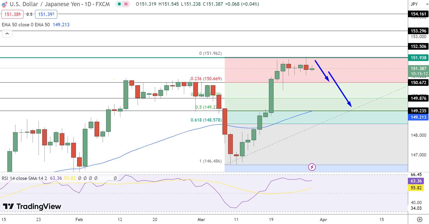 USD/JPY Price Forecast: Navigating Hawkish Fed Waters at 151.50; Sell ...