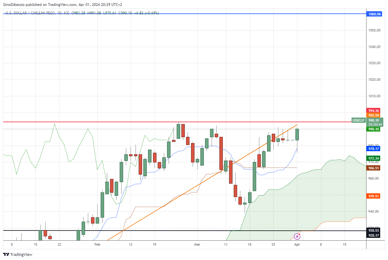 USD/CLP: Continues Higher on Strong US Data, Peso Loses Ground Despite ...