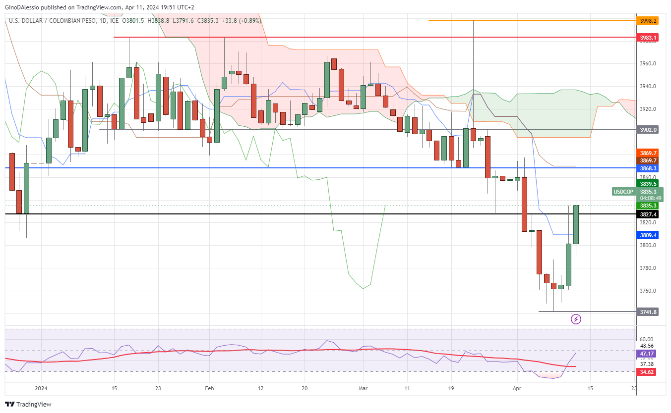 USD/COP: Colombian Peso Continues to Lose Ground After Higher US ...