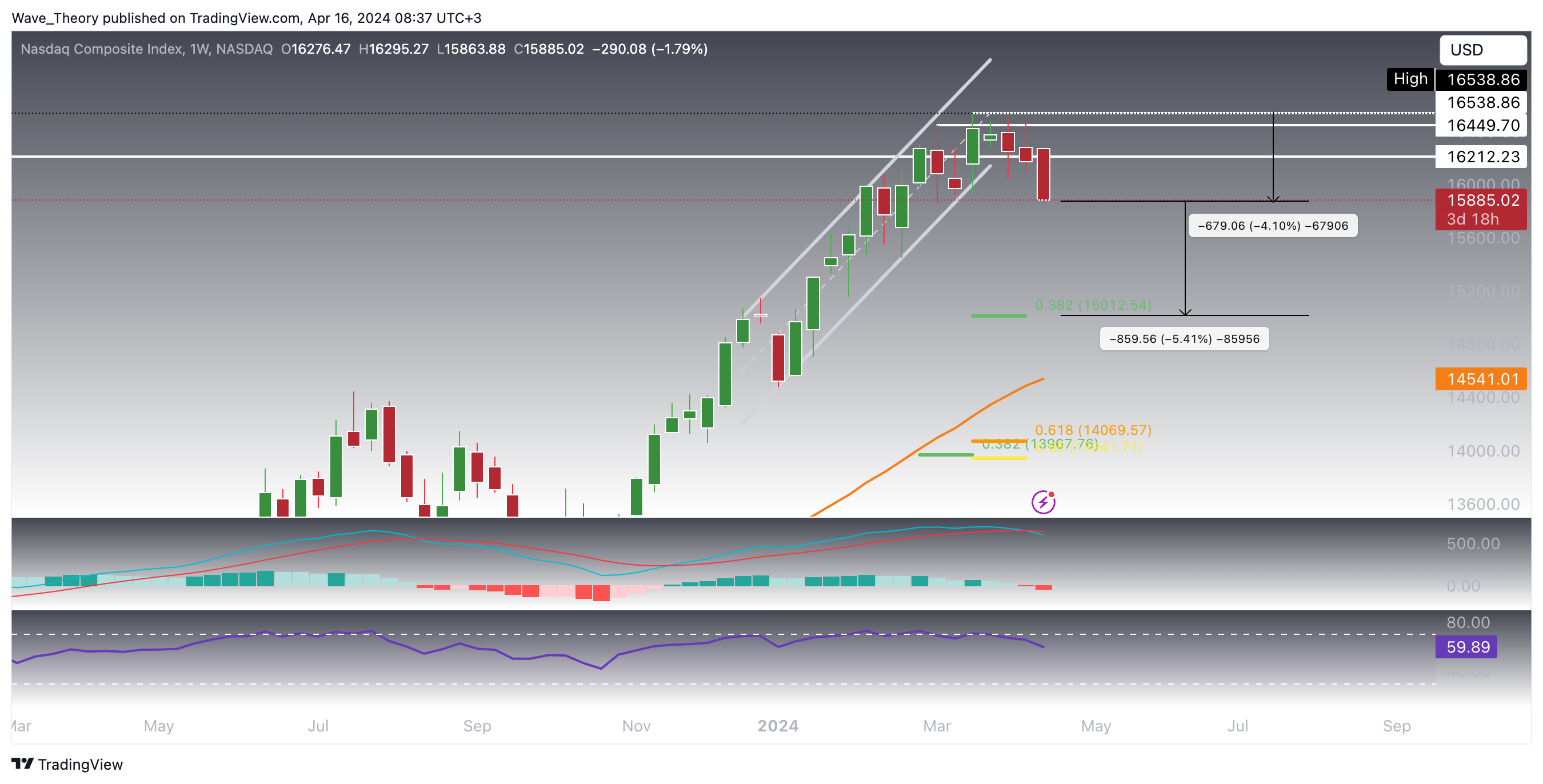 Market Correction: Predicting S&P 500 (SPX), Nasdaq Composite (IXIC ...