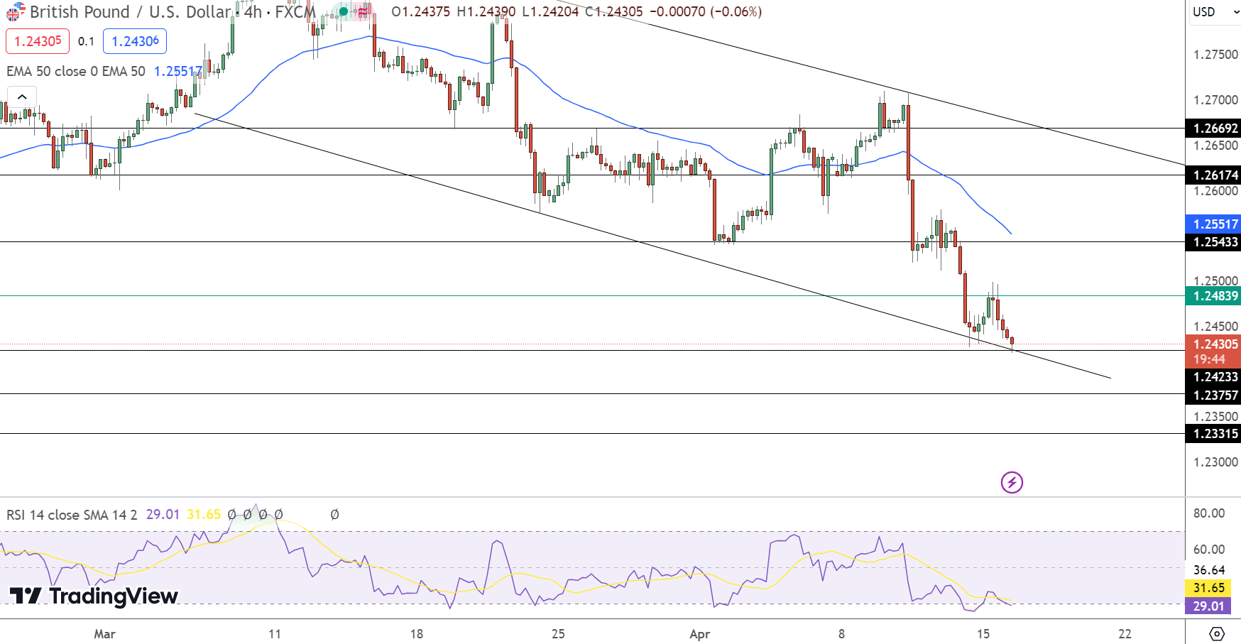 GBP/USD Price Forecast: Pair Touches $1.2420 Amid BoE Rate Cut ...
