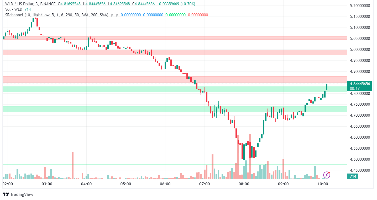 Worldcoin Launches Layer-2 Ethereum Blockchain Focused on Verified ...