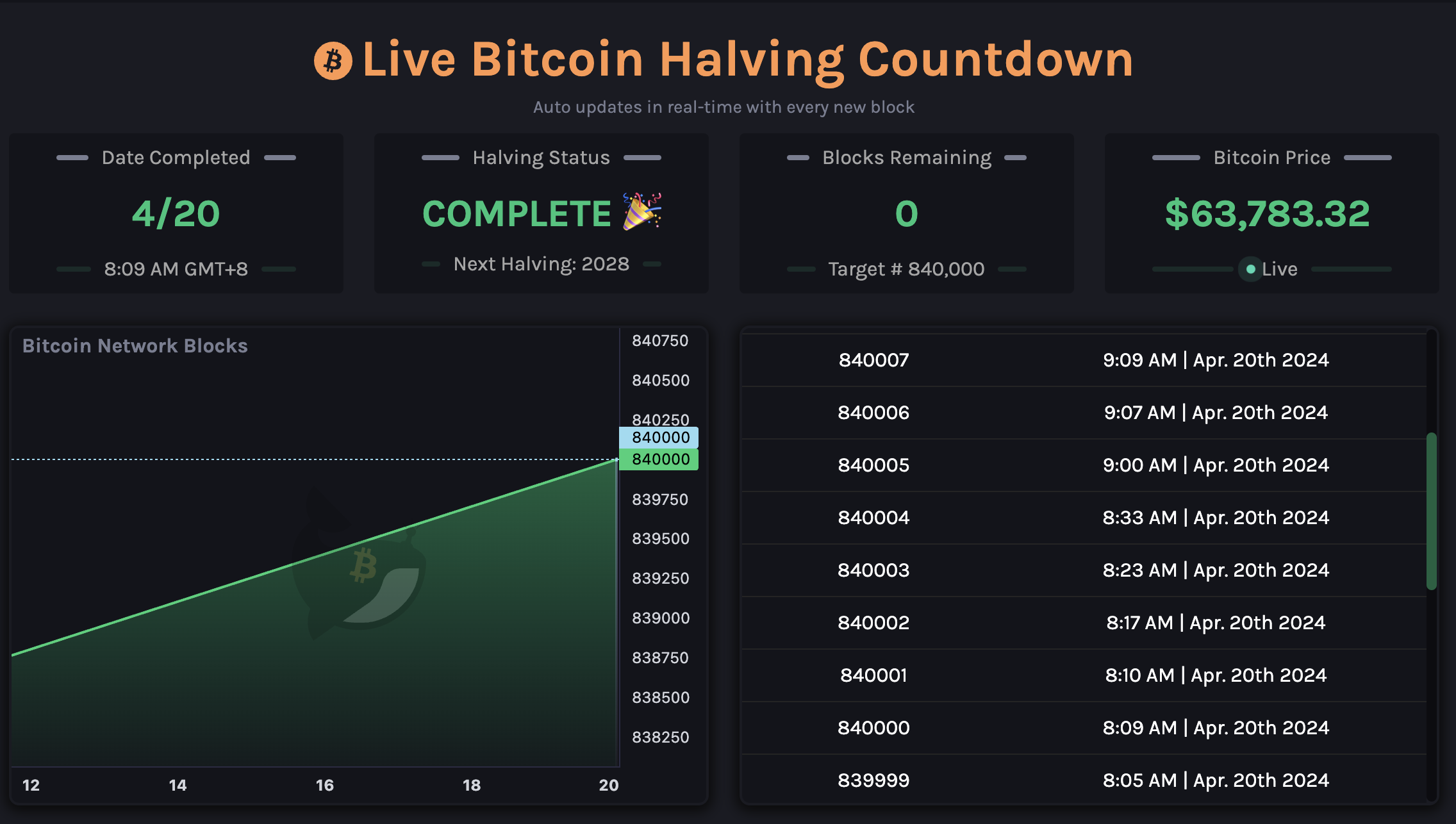 Bitcoin Halving Complete: What’s Next for BTC Prices? - Forex News by ...