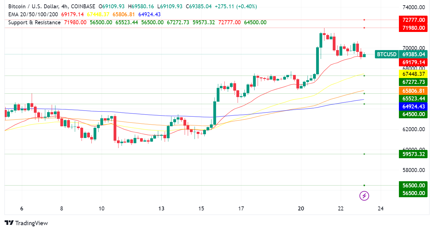 Bitcoin Tests Support After Stalling Below $70,000 - Forex News by FX ...