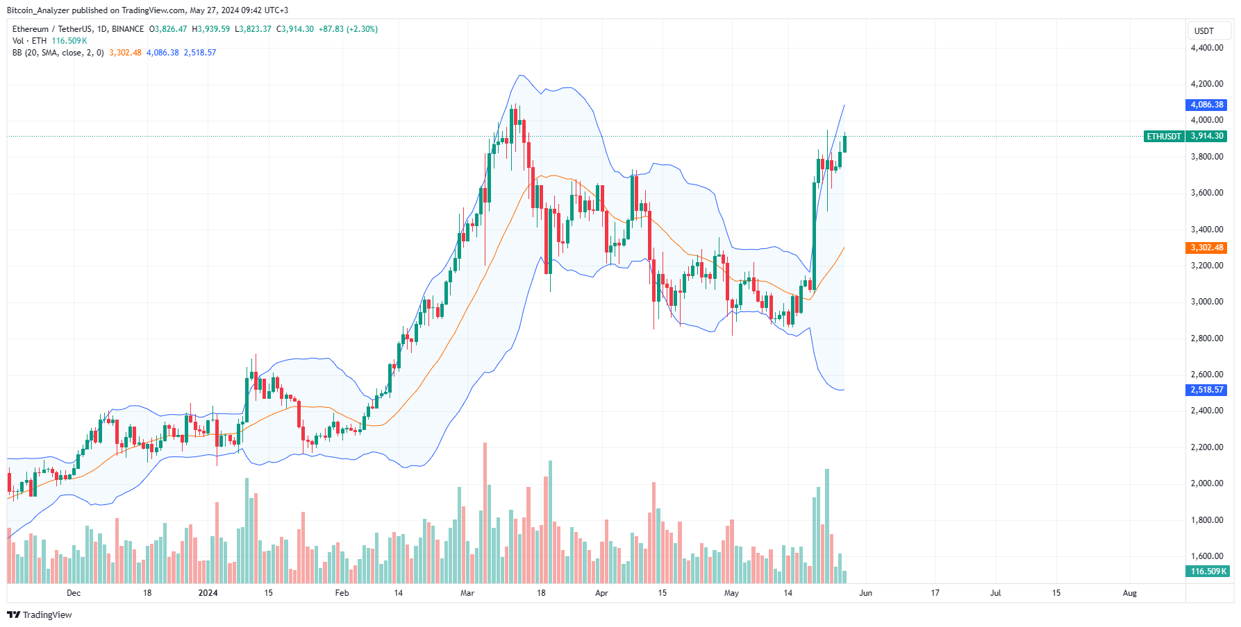 Ethereum Springs Higher As ETH Adds 25%: Next Stop $4,100? - Forex News ...