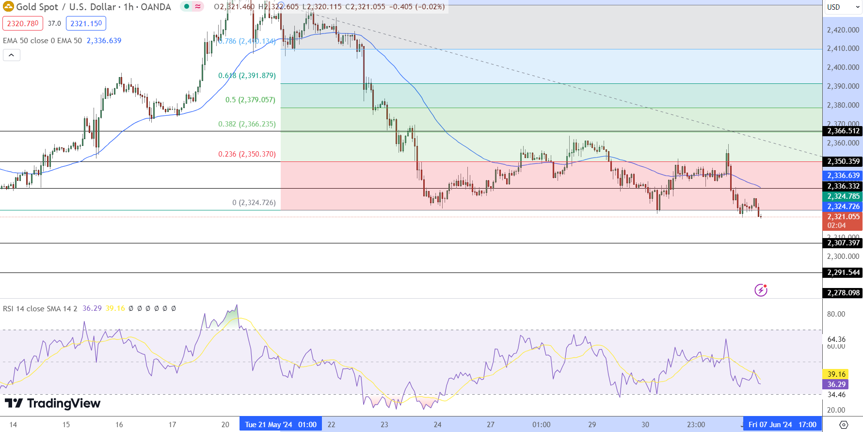 Gold (XAU/USD) at $2,320 Amid Fed Rate Cut Expectations and ...